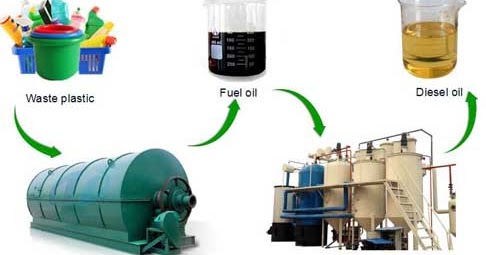 How to convert waste plastic to diesel fuel