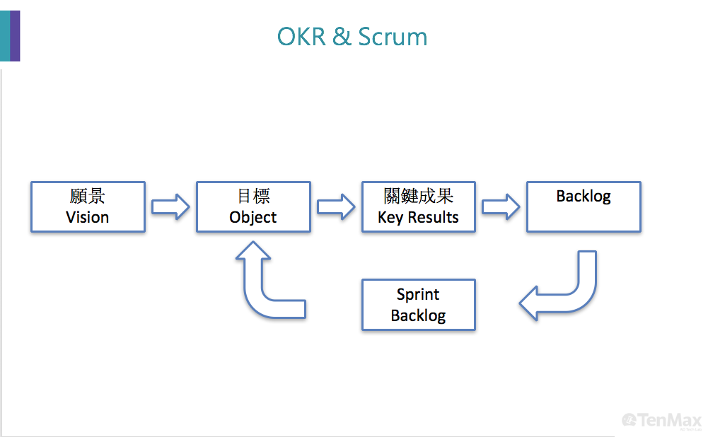 OKR 要怎麼跟Scrum 搭配進行呢? (1) - 阿貝好威的實驗室