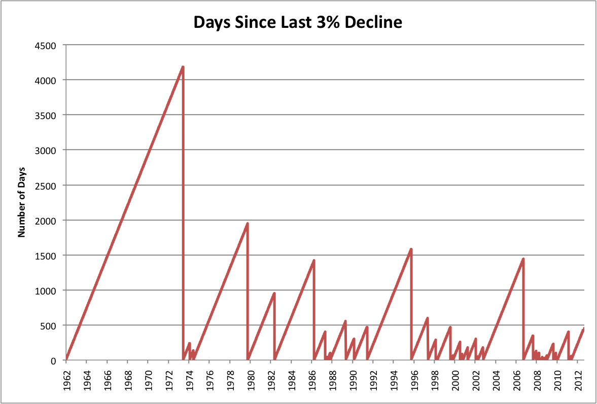 Avondale Asset Management: Number of Days Since Last 3% Down Day