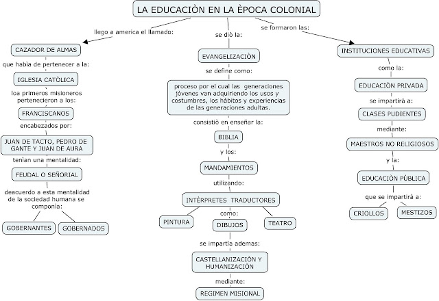 EDUCACIÓN COLONIAL
