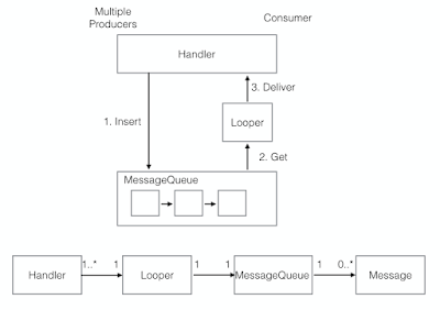 cctg: Android Thread 溝通方式
