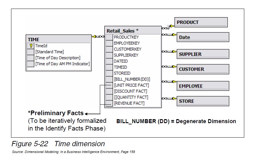 sharing: Calendar And Fiscal Hierarchy In Date Dimension