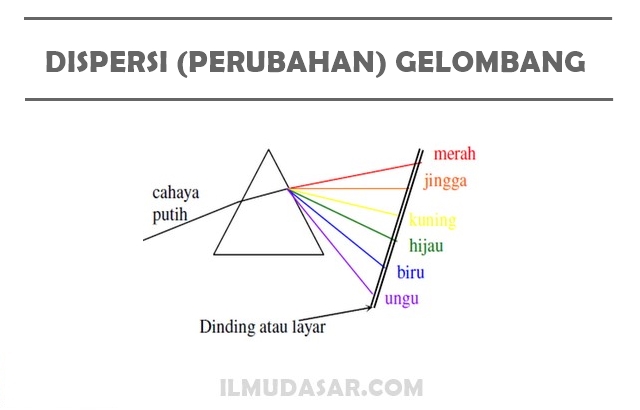 Cahaya : Pengertian, Sifat, Sumber, Kecepatan, Intensitas | Markas Belajar