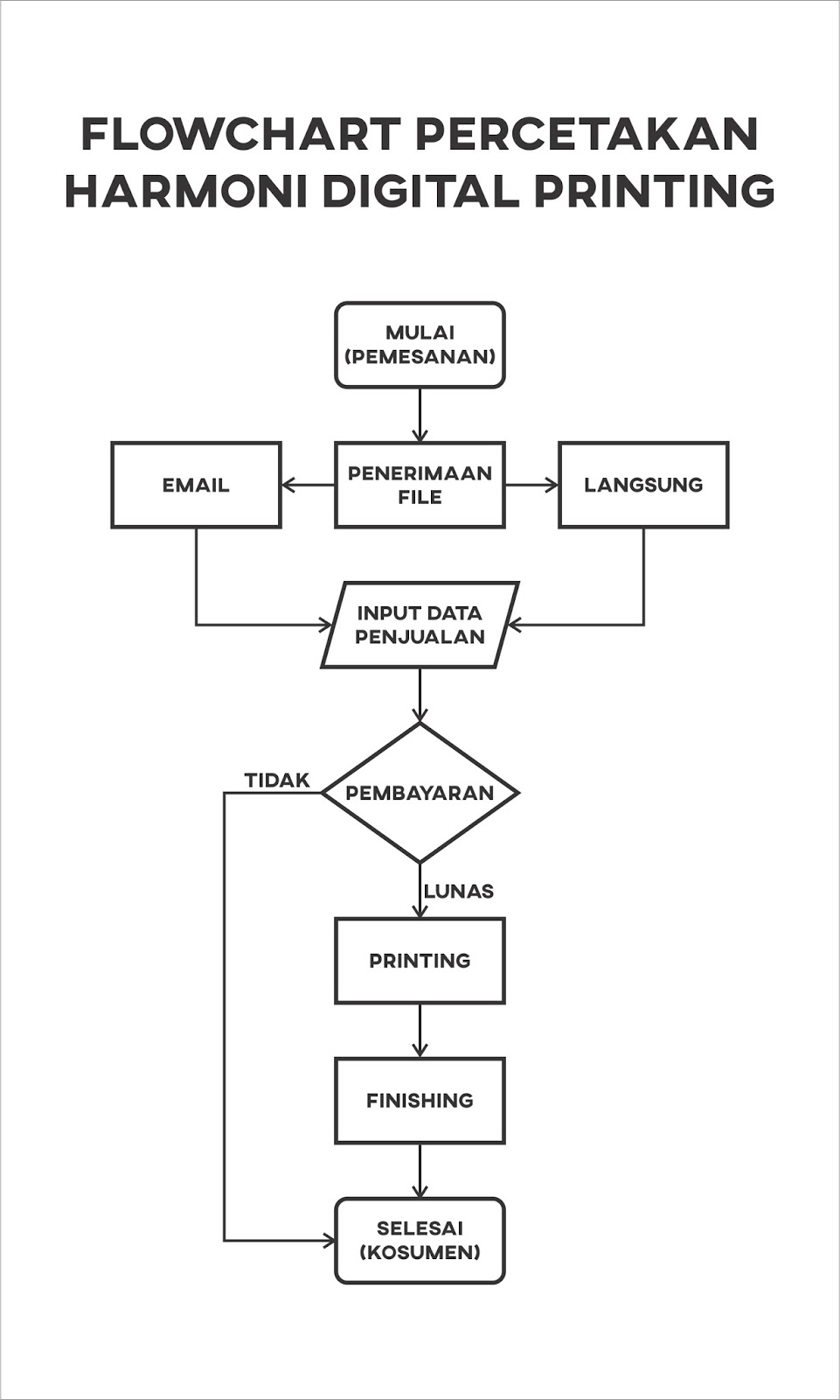 Komputer dan Jaringan: Flowchart yang ada di pekerjaan