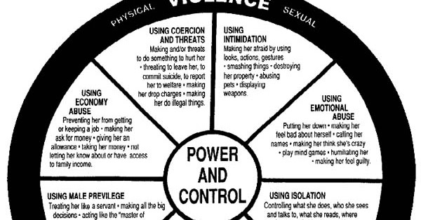 youthnetwork-lud: Duluth Model Violence/Control Wheel