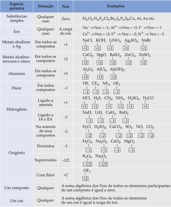 Química Facil: Número de Oxidação (Nox).