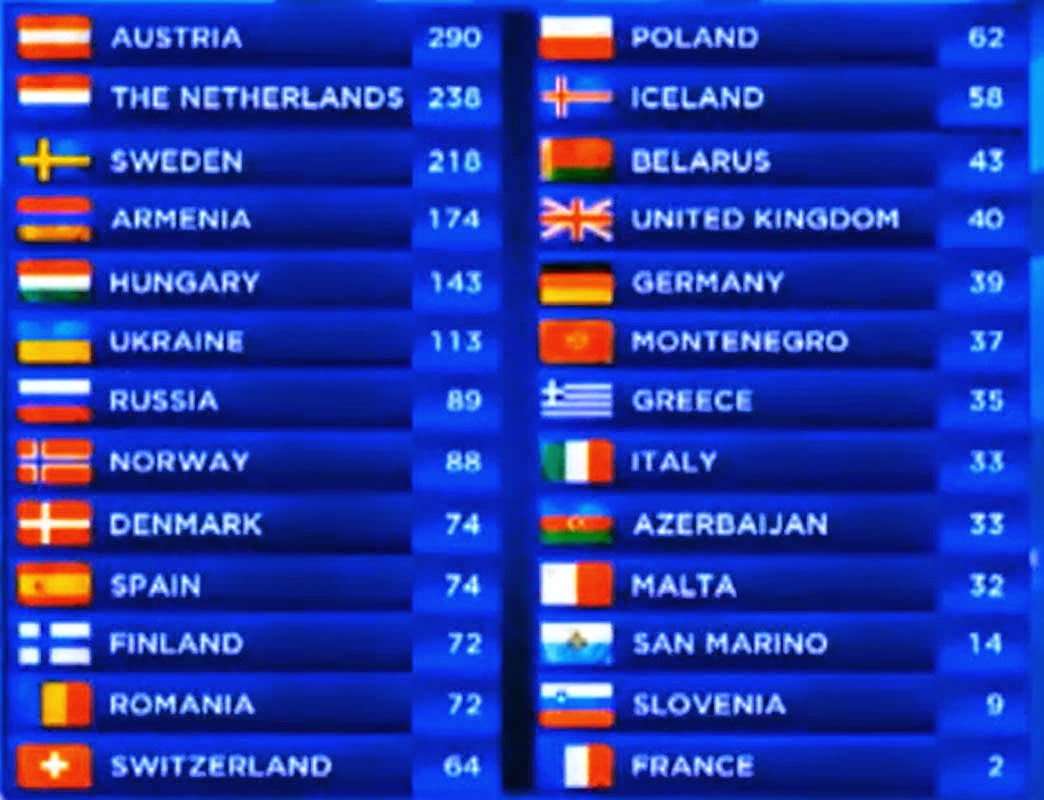 Maištinga siela: Galutinė "Eurovizijos" balsų-rezultatų lentelė ...