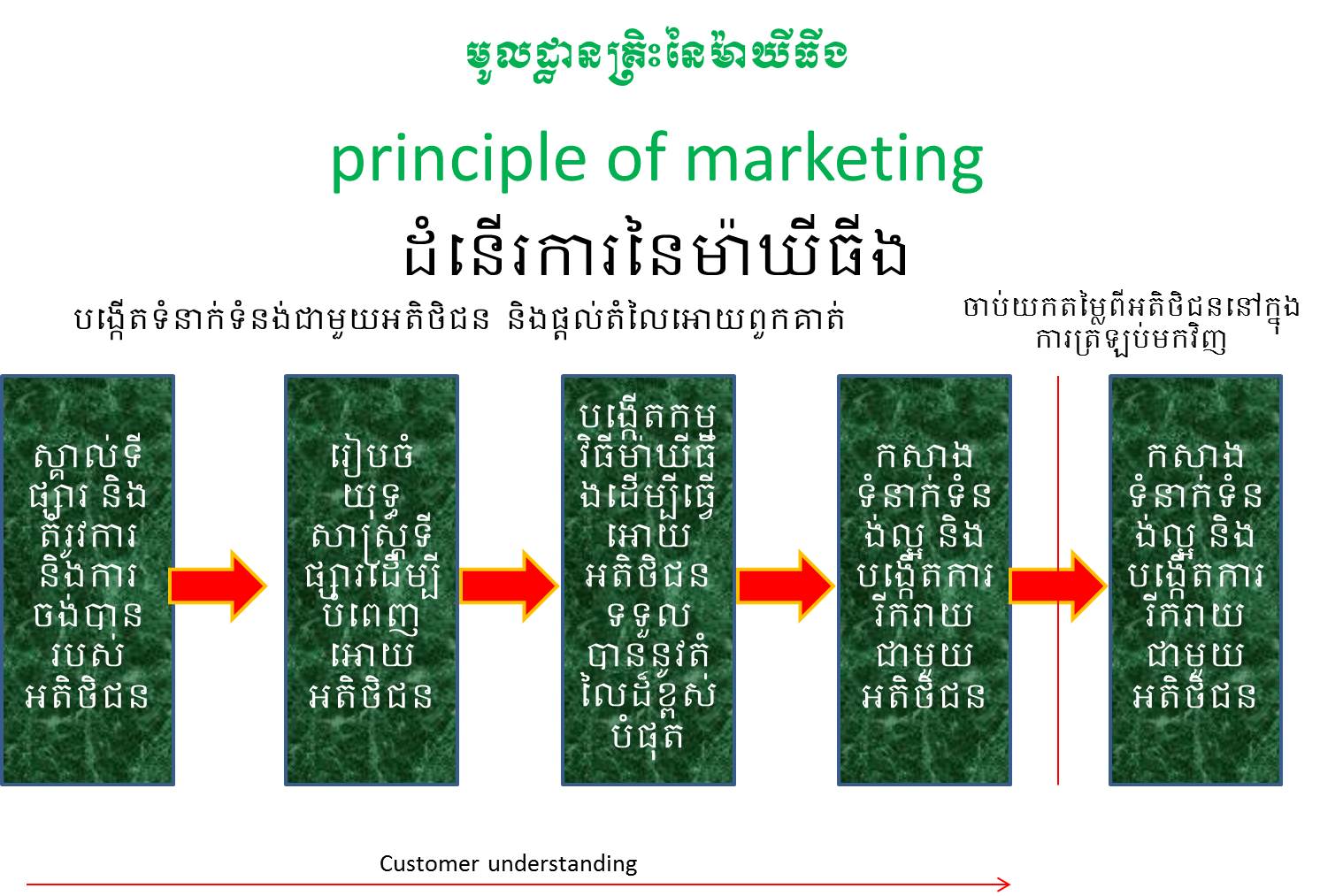 Principle of Marketing - Education school