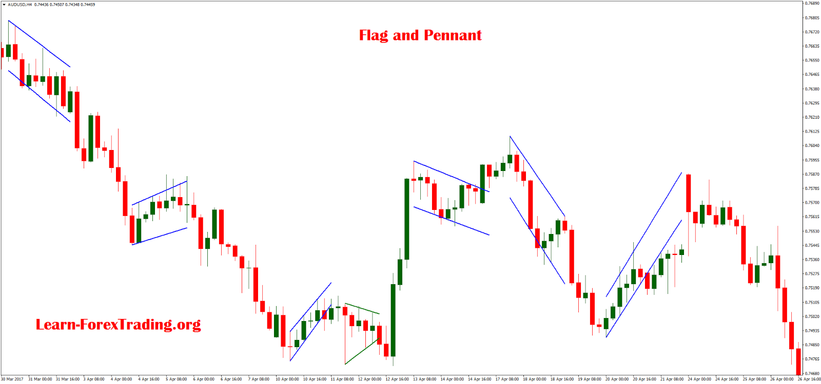 Continuation Patterns for trading