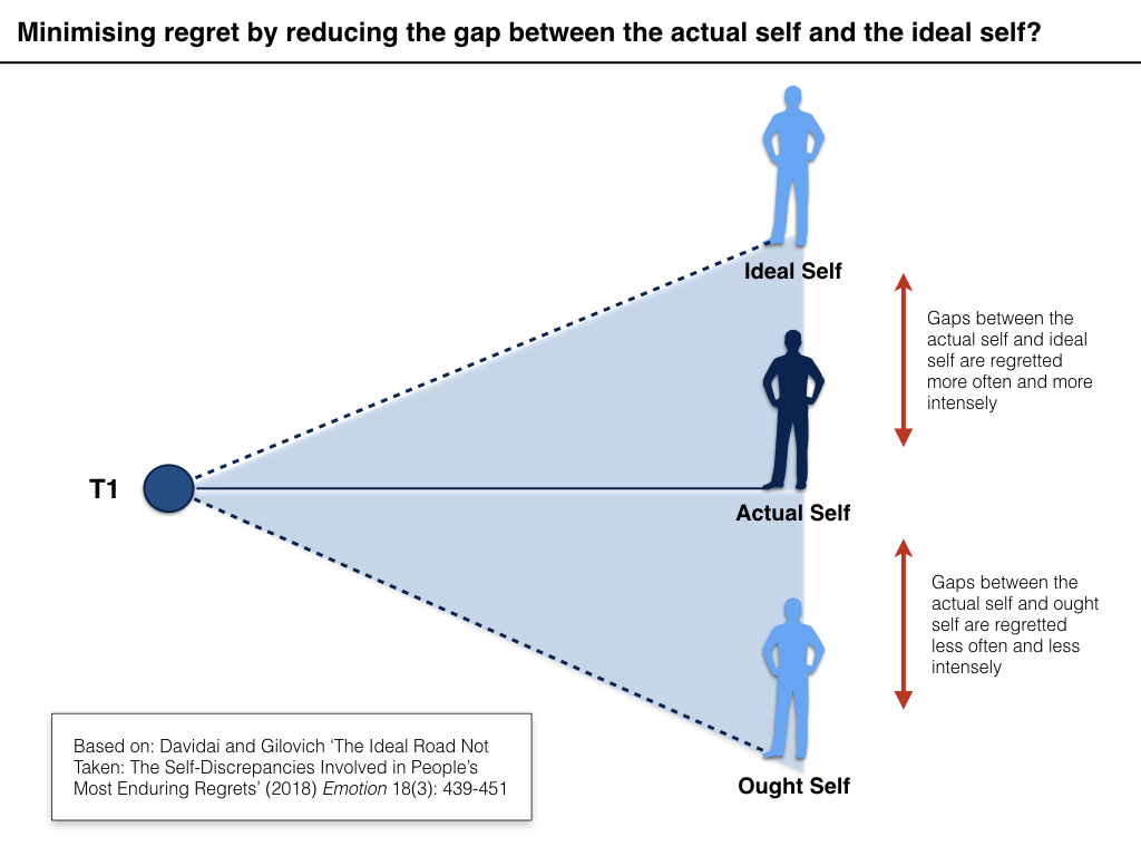Philosophical Disquisitions: The Wisdom of Regret and the Fallacy of ...