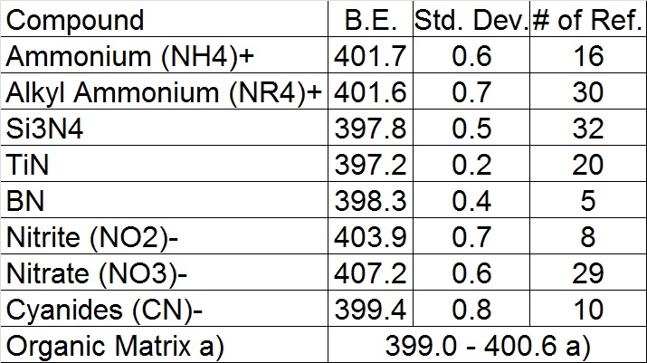 X-ray Photoelectron Spectroscopy (XPS) Reference Pages: Nitrogen