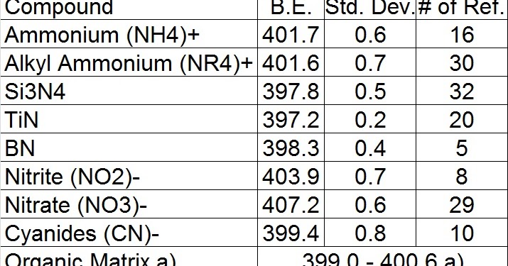 X-ray Photoelectron Spectroscopy (XPS) Reference Pages: Nitrogen