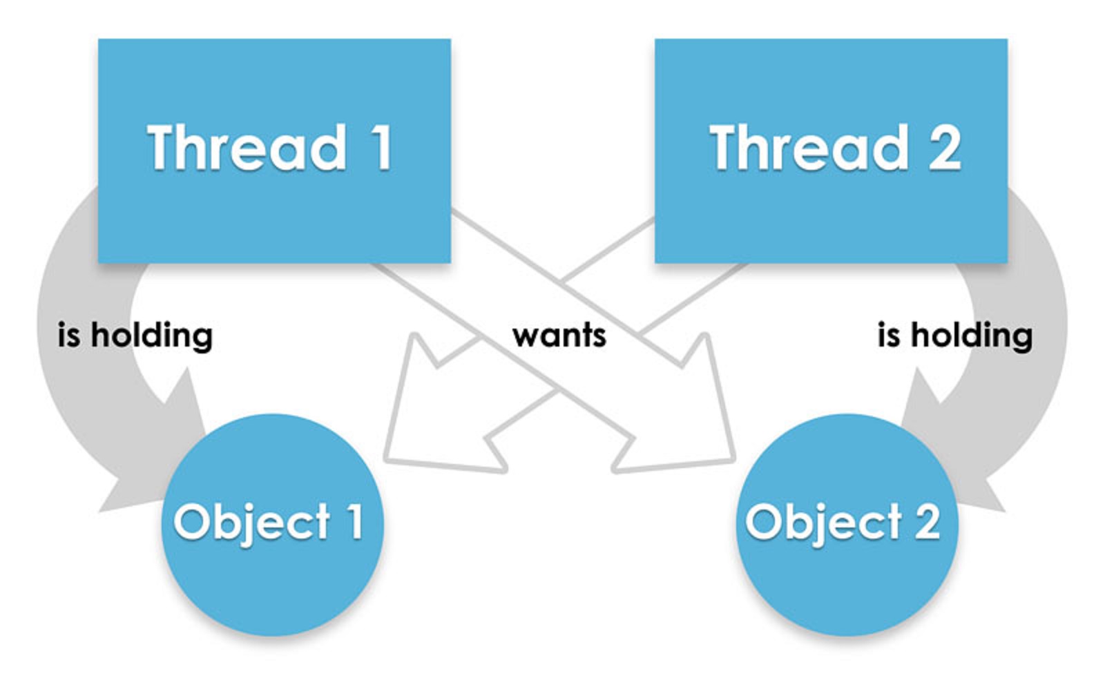 How To Avoid Deadlock In Java Threads