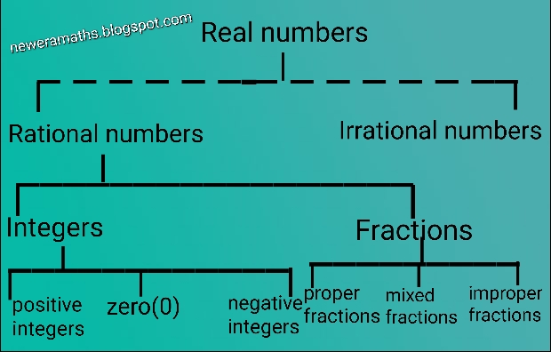New Era Maths : Real Numbers