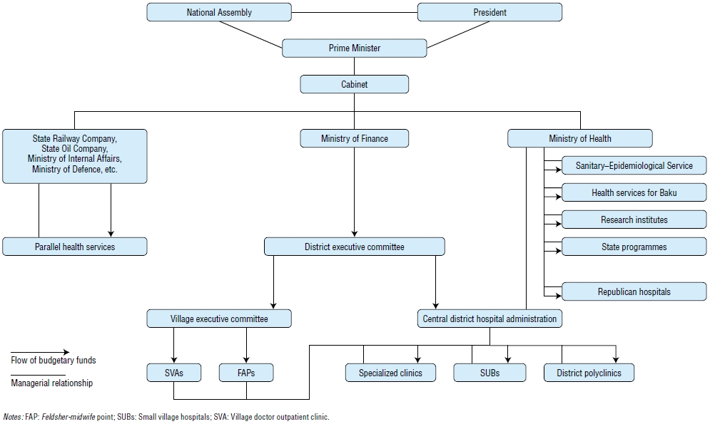 Azerbaijan. Healthcare system structure - Pharmaceutical Market Access ...
