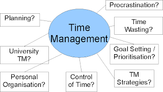 Human Resources: How to manage your time??