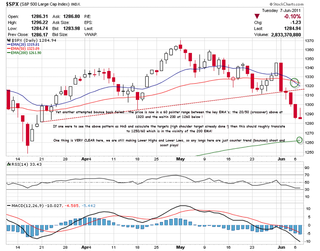 tryin2trade: SnP 500 Views