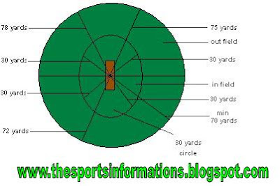 Sports Informations: STRUCTURE OF CRICKET GROUND