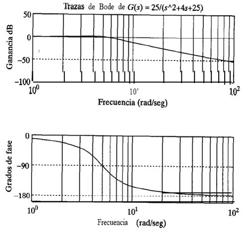 Programación y Electrónica: "BodE" Para graficar las trazas de BODE en ...