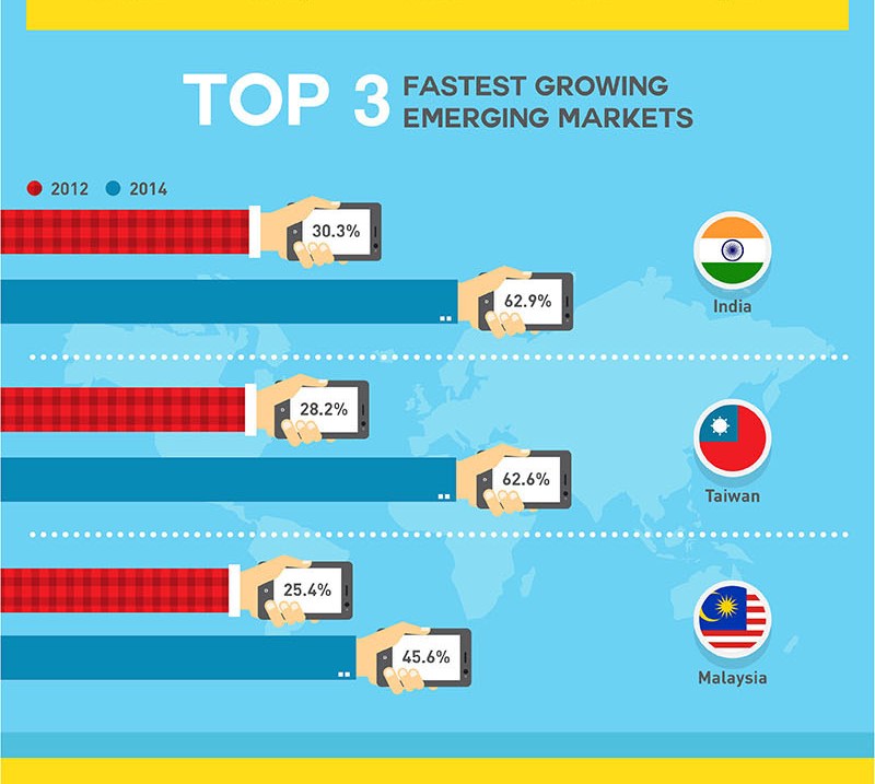 Top 3 Fastest Growing Emerging Markets