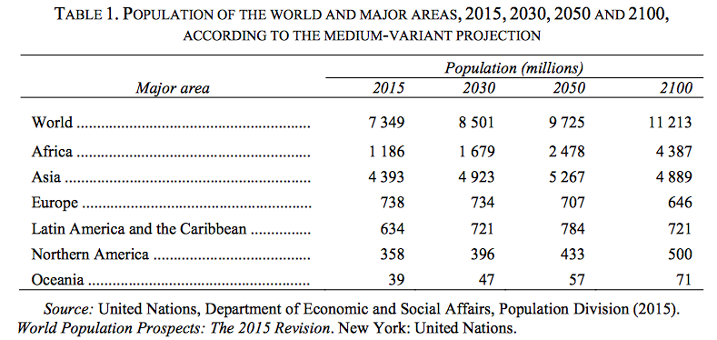Weeks Population: New Population Projections from the UN Population ...