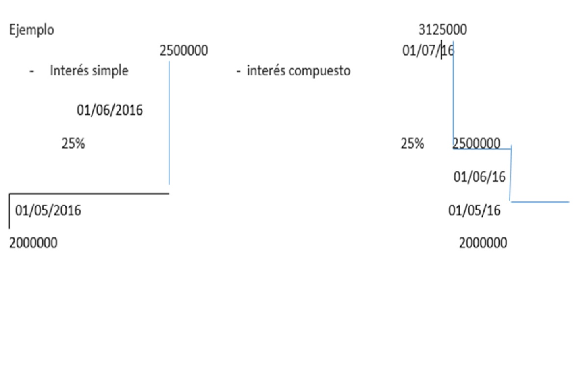 Asesoría Contabilidad Financiera: Las Matematicas Financieras