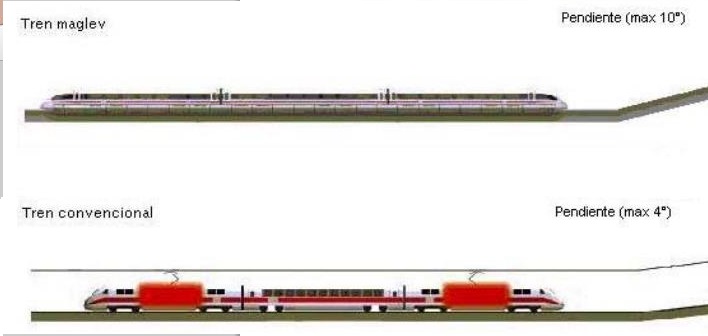 TREN DE LEVITACIÓN MAGNÉTICA : 3. Principio de propulsión