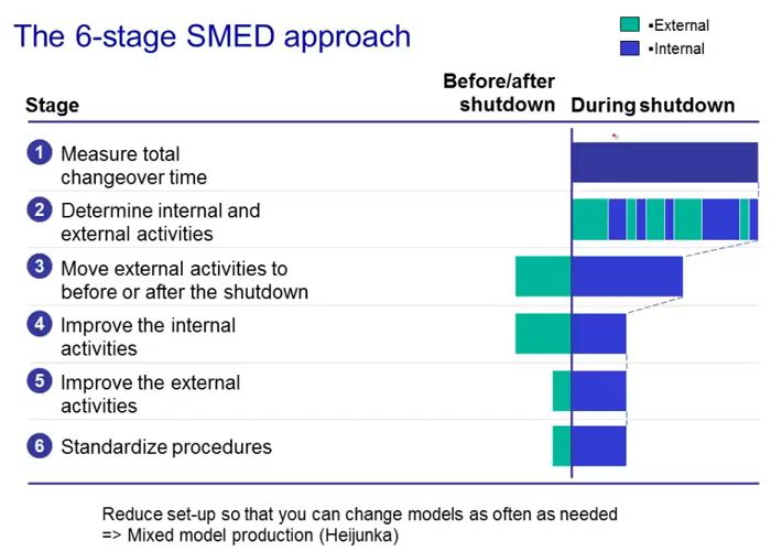 Engenharia de Produção: SMED - Single Minute Exchange of Die