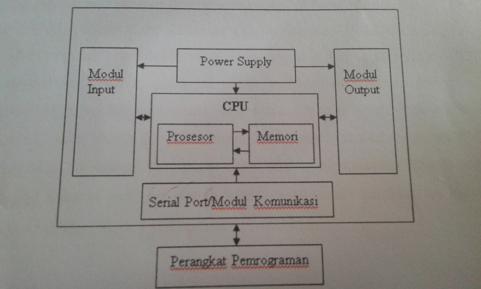 Gambar Pengertian Komponen Plc Utama Gambar Sistem Cpu di Rebanas - Rebanas Gambar Pengertian Komponen Plc Utama Gambar Sistem Cpu di Rebanas - Rebanas