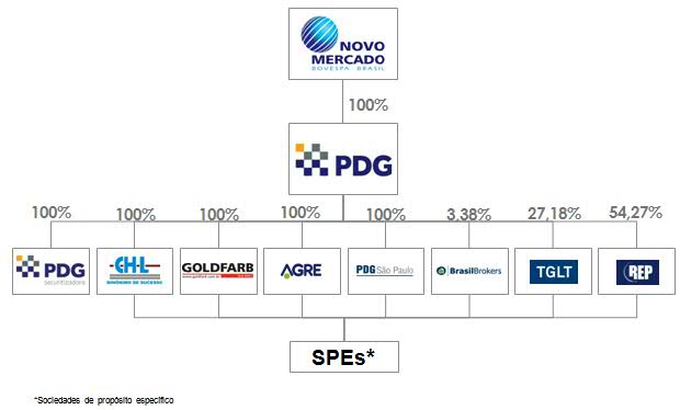Vert Cidade Universitária: Entenda como a PDG Realty está organizada