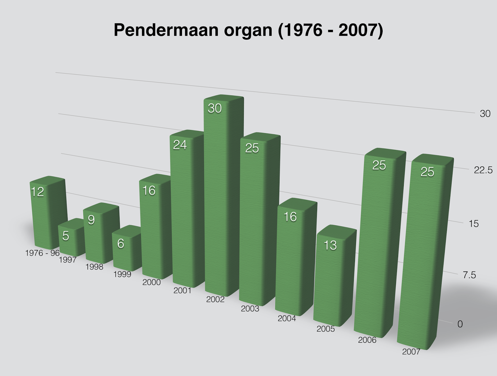Derma Organ: Statistik