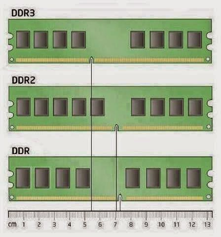 Different Types of RAM - Electrical Engineering Updates