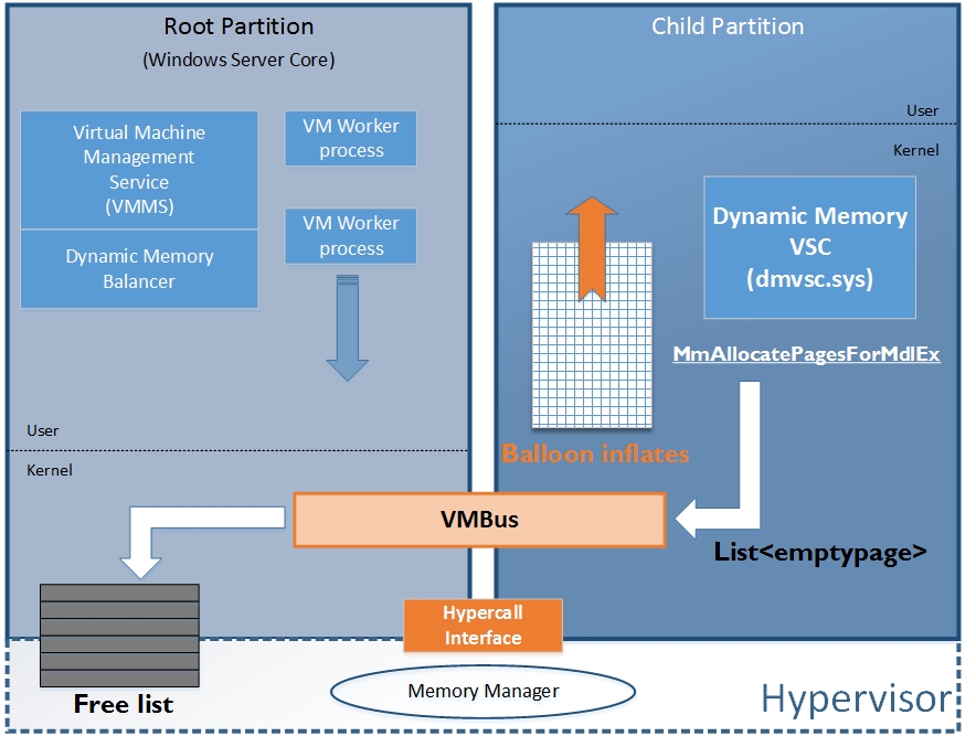 Memory Ballooning in Hyper-V