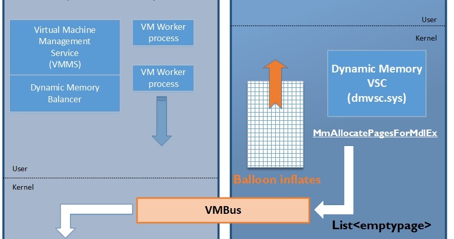 Memory Ballooning in Hyper-V