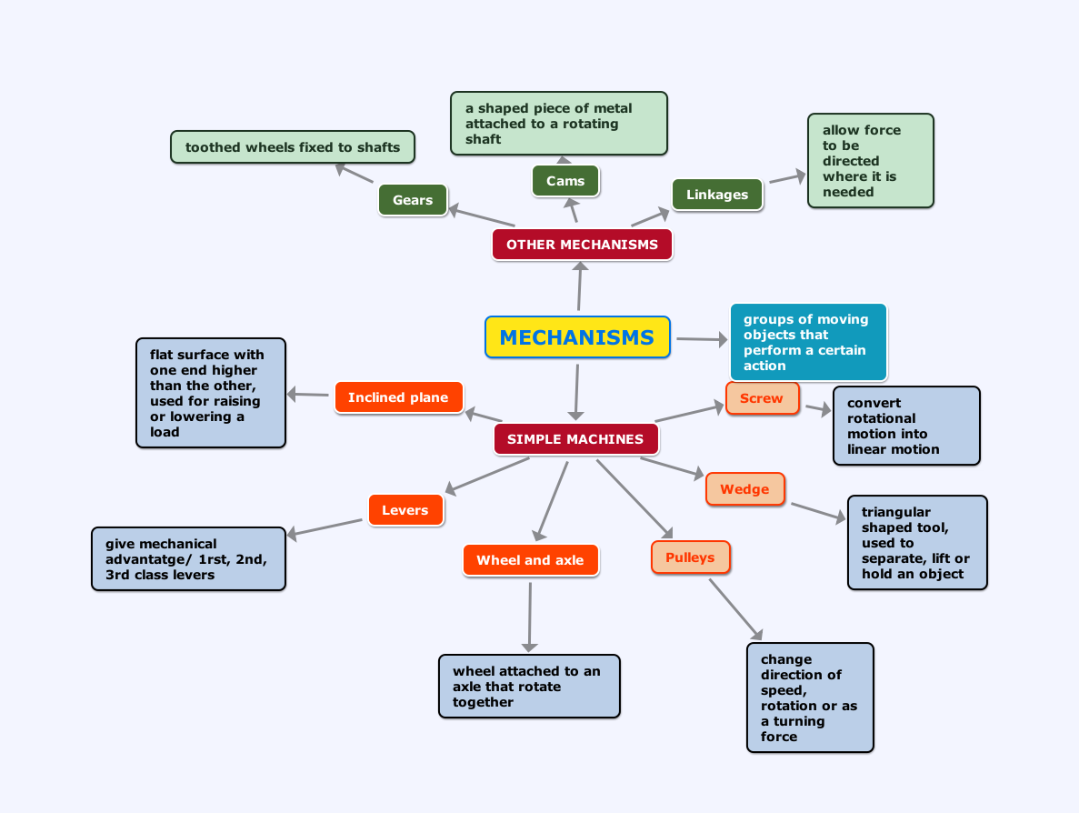 WORKING WITH TECHNOLOGY: MECHANISMS