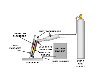 GAS TUNGSTEN ARC WELDING