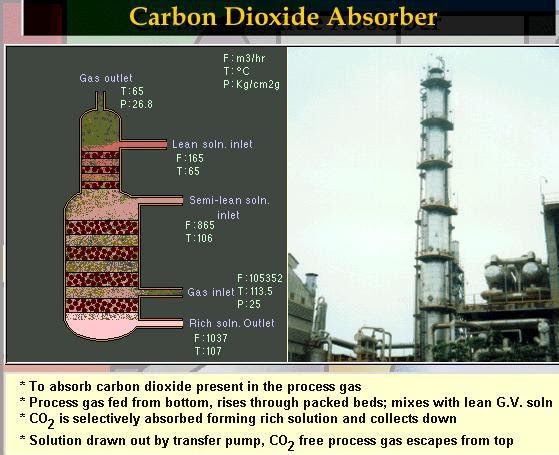 Engineers Guide: High Pressure Regenerator and CO2 Absorber