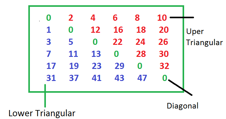 Java Program to Print Even Numbers in Upper Triangular and Odd Numbers in Lower Triangular in a ...