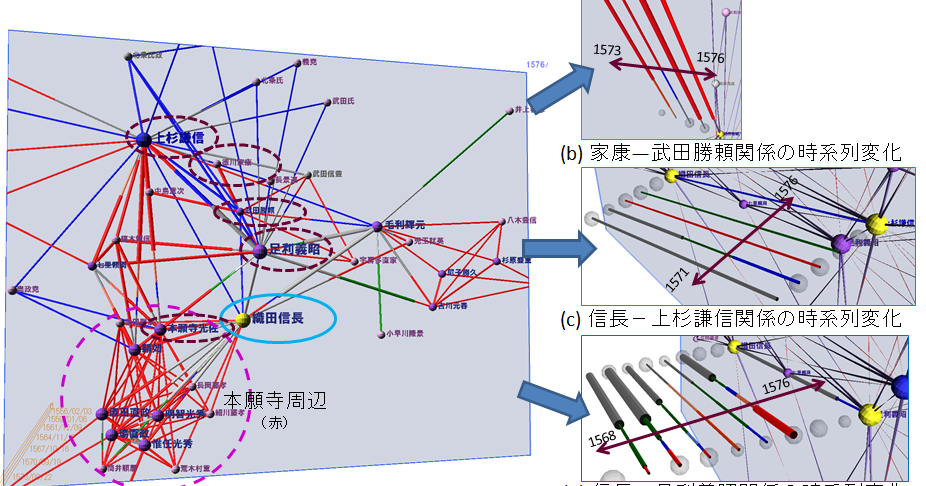 Masahiko Itoh's Page: Visualization for Changes in Relationships ...