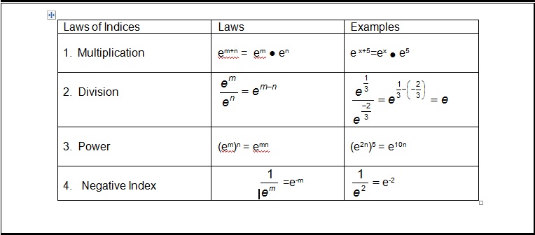 Laws of indices