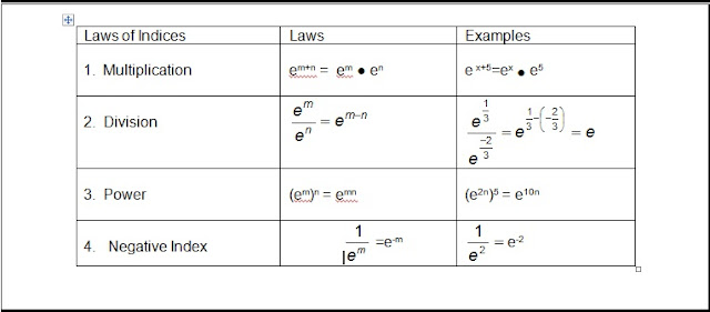 Laws of indices
