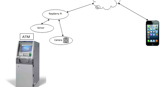 TECH: IOT BASED SECURITY SYSTEM FOR ATM's