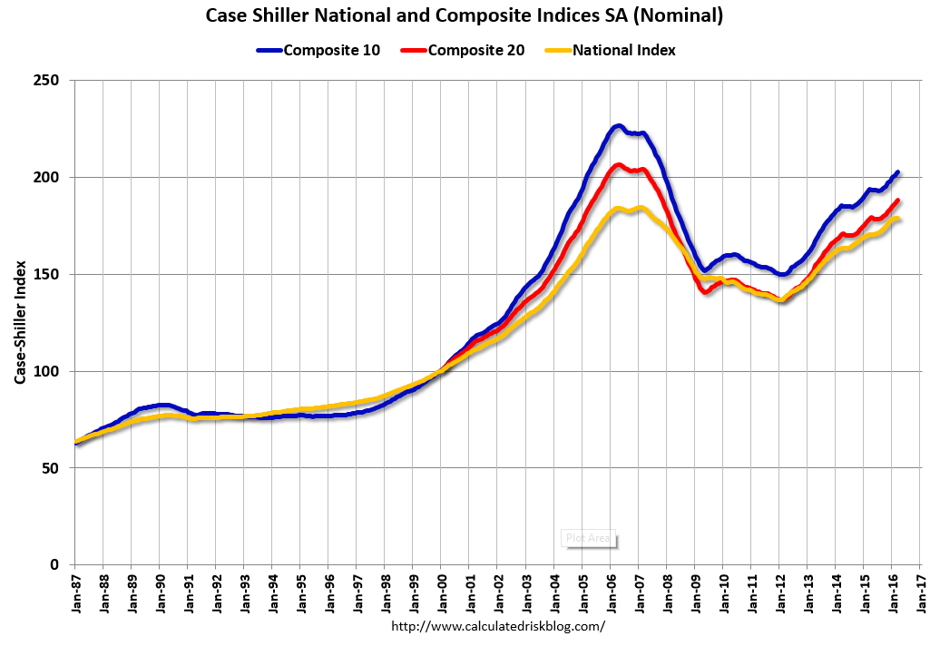 Calculated Risk: Case-Shiller Graphs: National House Price Index ...