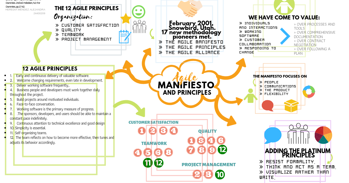 Agile Project Management for Dummies