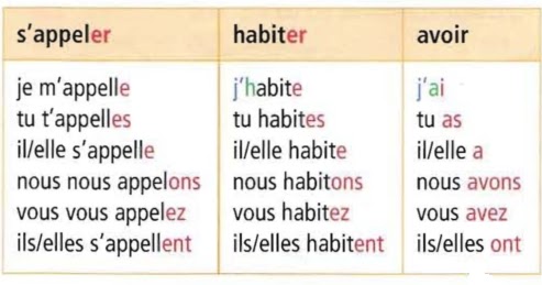 Les Gaulois: Verbes Appeler, habiter et avoir