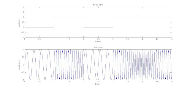 Matlab Simplified: BINARY FREQUENCY SHIFT KEYING (BFSK)