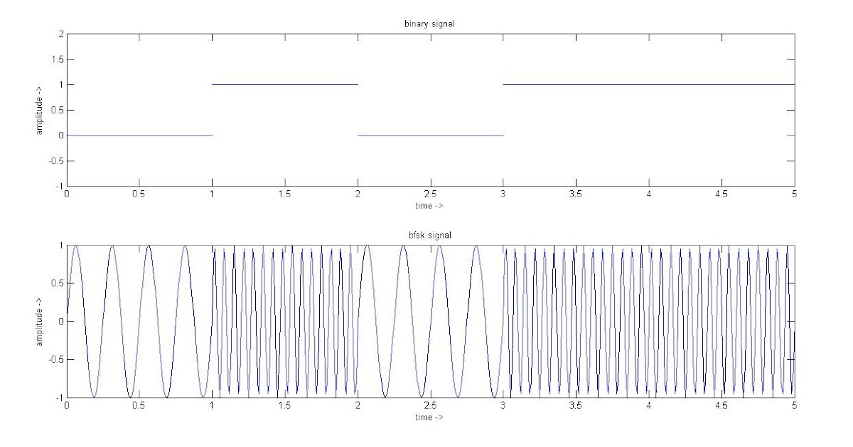 Matlab Simplified: BINARY FREQUENCY SHIFT KEYING (BFSK)