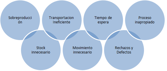 Implementacion de Lean Logistic - Logistica Esbelta