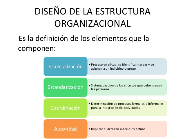 ETAPAS Y ELEMENTOS DEL PROCESO DE DISEÑO ORGANIZACIONAL Y LOS MODELOS ...