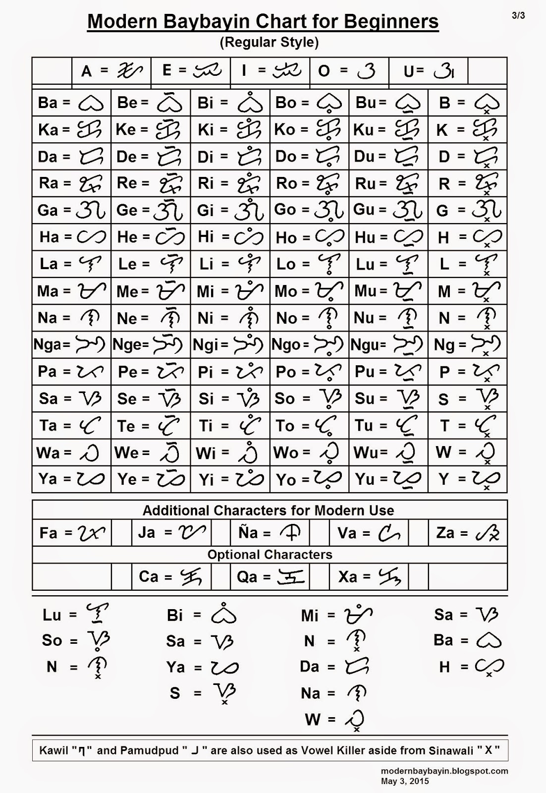 Development and Standardization of Baybayin script: Abril 2015